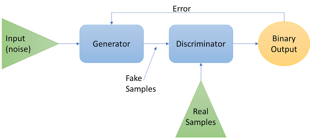 Generative Adversarial Network (GAN) for Creating Synthetic EEG/LFP ...