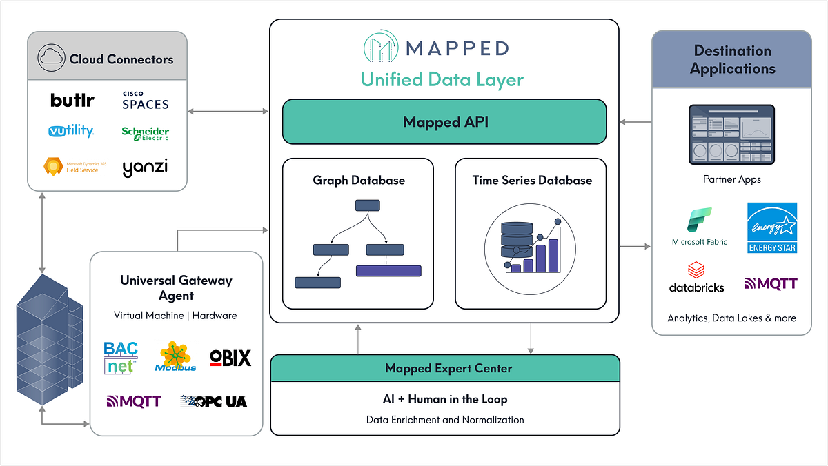 Inside Mapped’s Architecture for Unified Building Data | by Jason Koh ...
