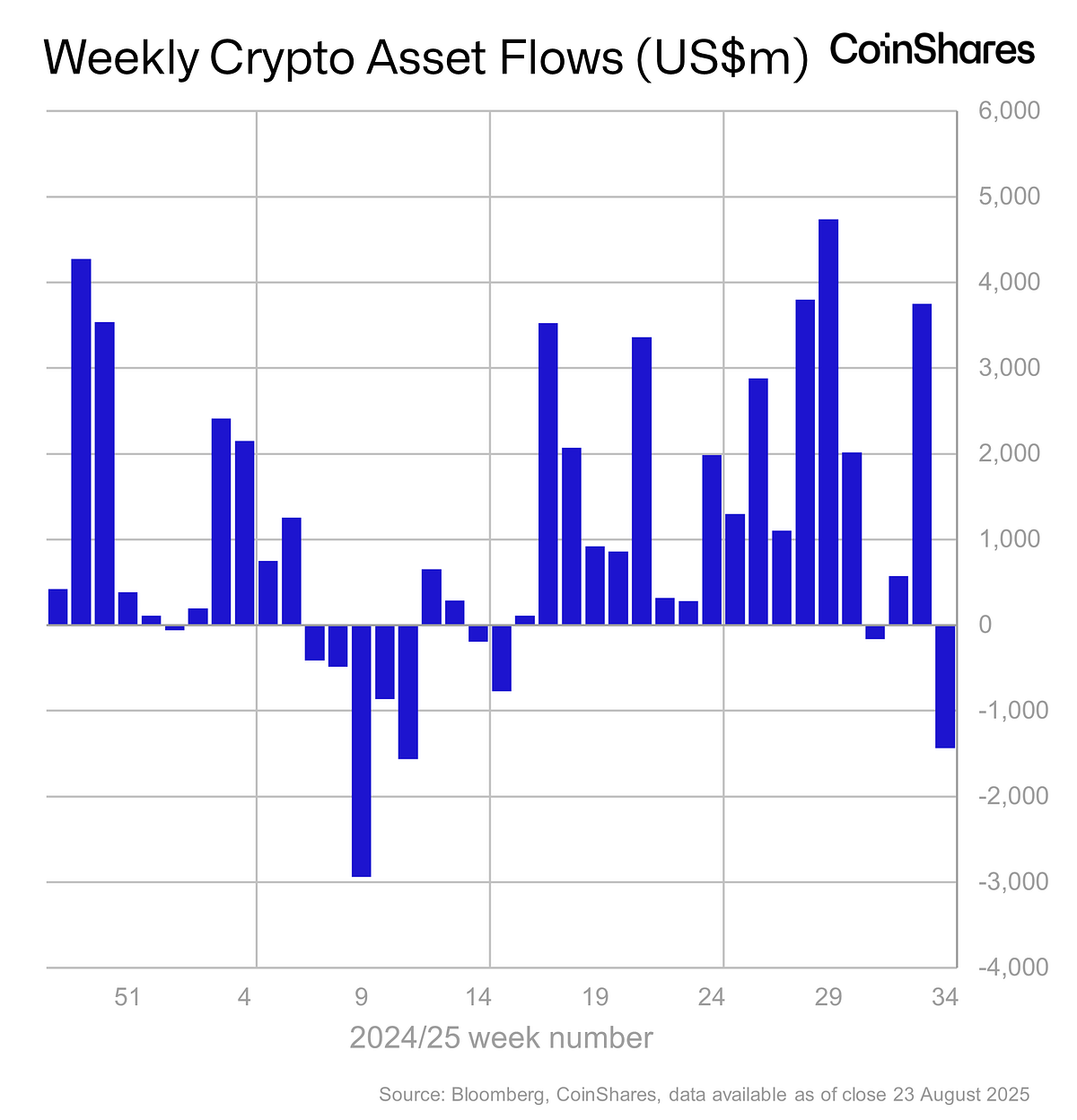 Volume 248: Digital Asset Fund Flows Weekly Report | by James ...