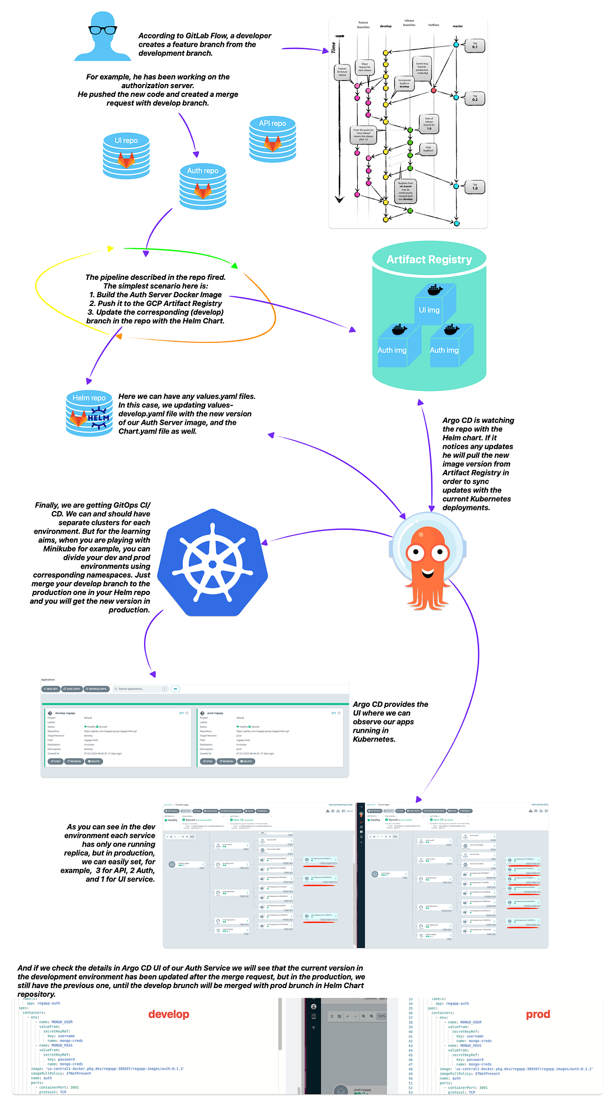 Overview GitOps CI/CD with ArgoCD Here is CI/CD I’ve created for my pet project. Here is CI/CD I ...