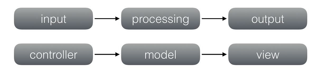 Introdução ao Padrão Model View Controller (MVC) | by Felipe Miranda ...