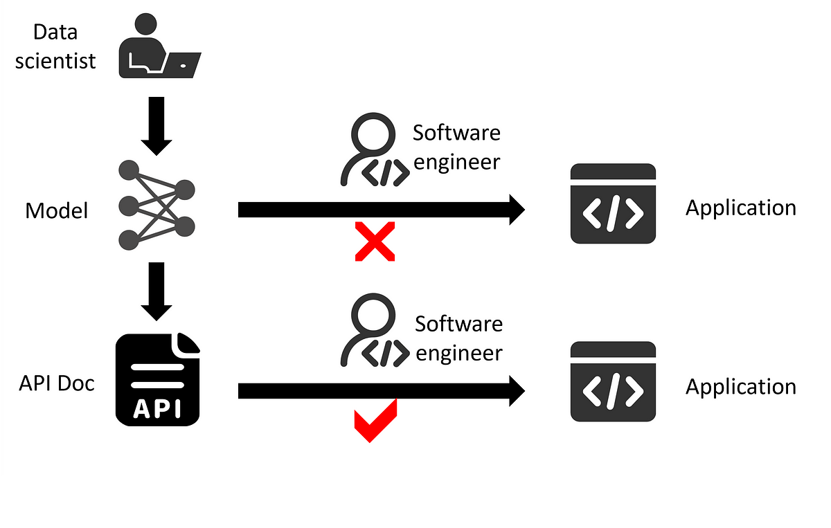 From Data Science To Production Generating Api Documentation With Swagger By Wencong Yang