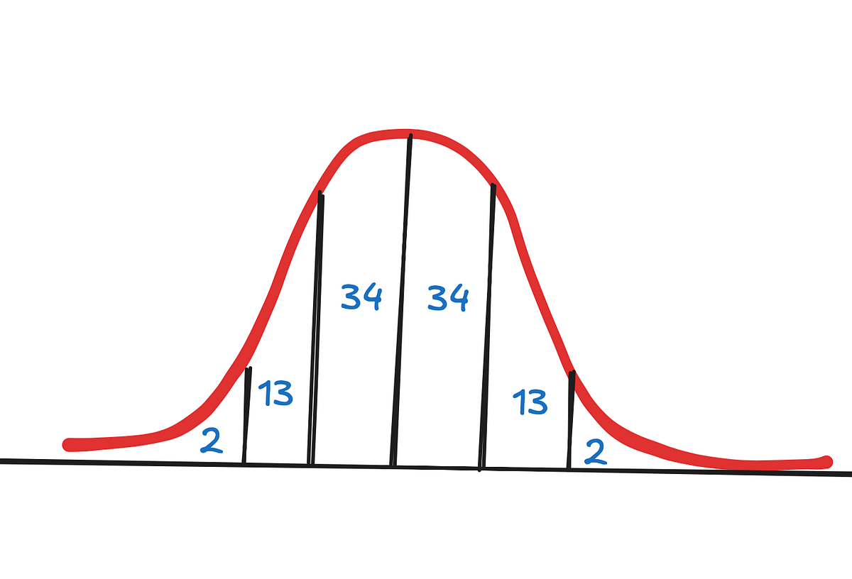 5 Statistical Concepts You Need to Know Before Your Next Data Science ...