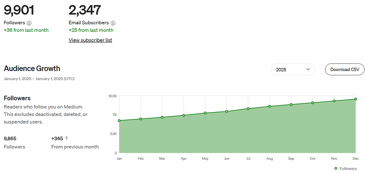 What is Growth on Medium?. And how can you grow beyond the… | by Bin ...