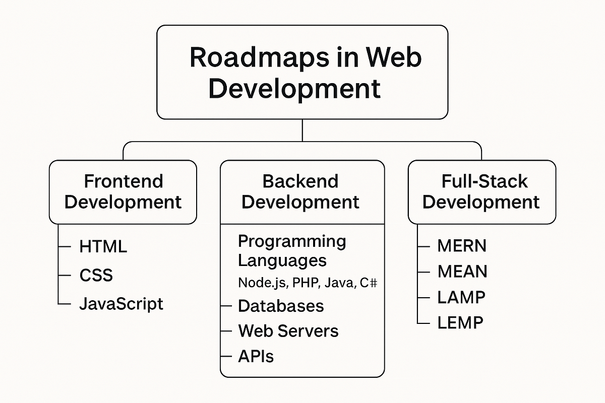 The Basics of Web Development: A Comprehensive Guide for Beginners | by ...