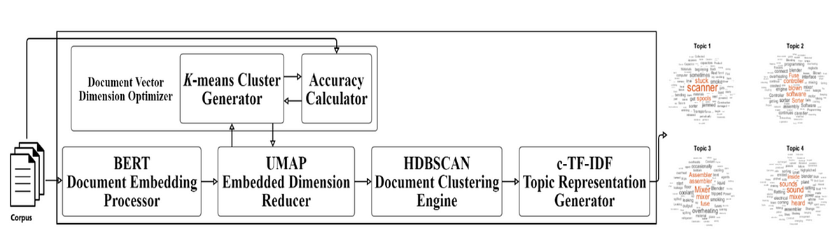 An Enhanced BERTopic Framework and Algorithm for Improving Topic Coherence and Diversity | by ...