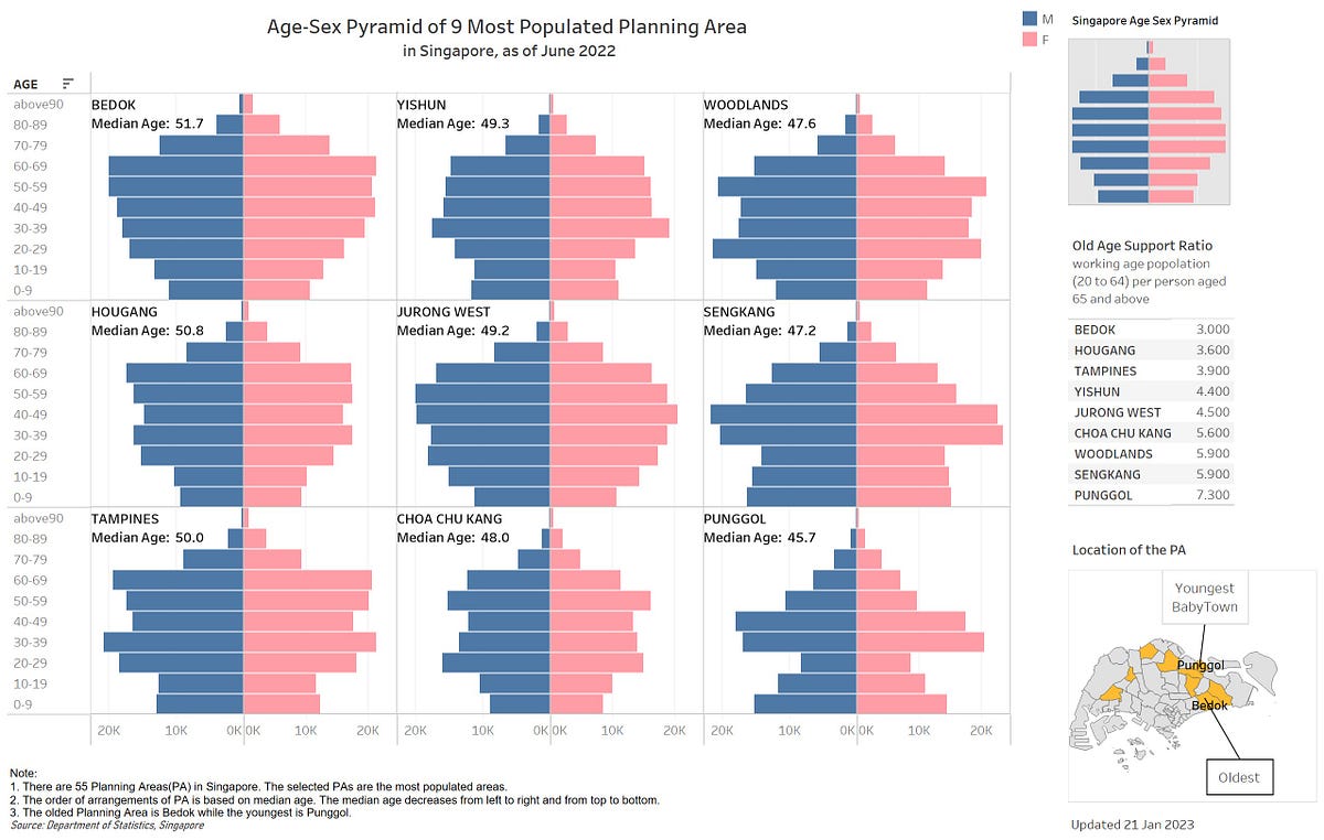 Construct enlightening visulisation (trellis) using Tableau | by IvoryH | Medium