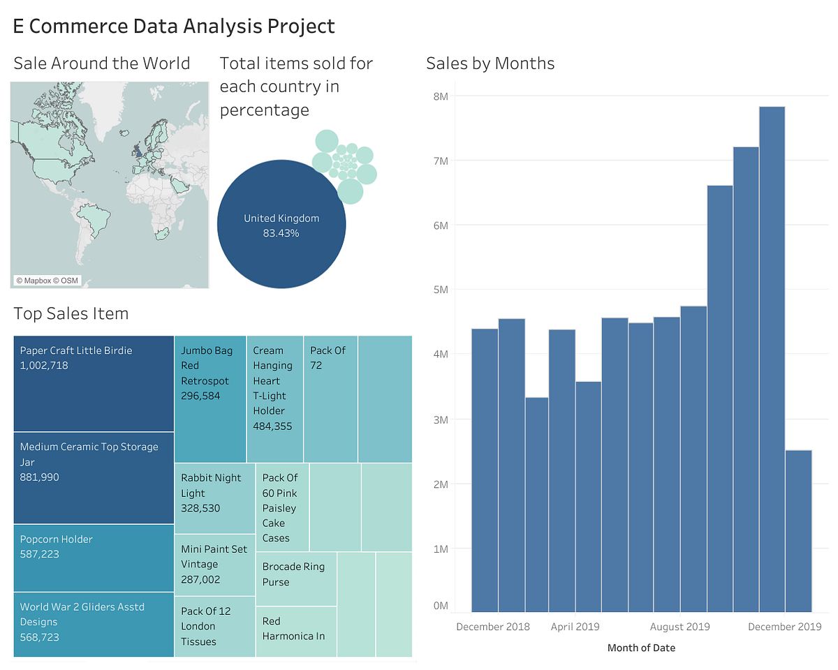 E Commerce Data Analytic Project. | by Arif Najmi | Medium