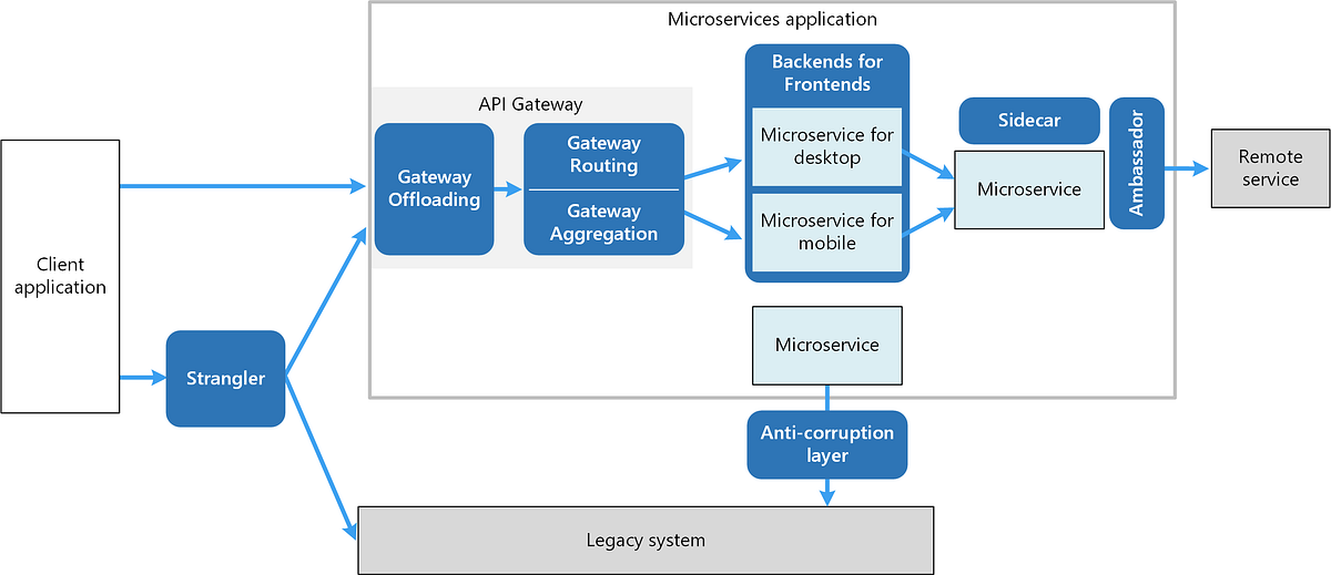 Microservices-Design Patterns For Microservices, So You Won’t Abuse It ...