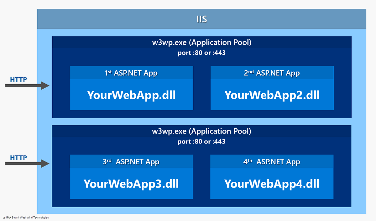 Hosting ASP.NET Core application with IIS | by Premchandra Singh | Medium