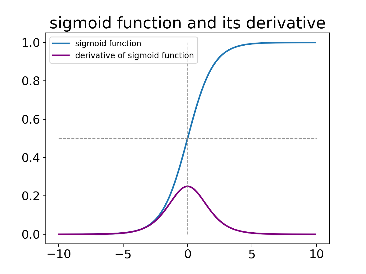 The Sigmoid And Its Derivative By Irene Markelic Phd Medium