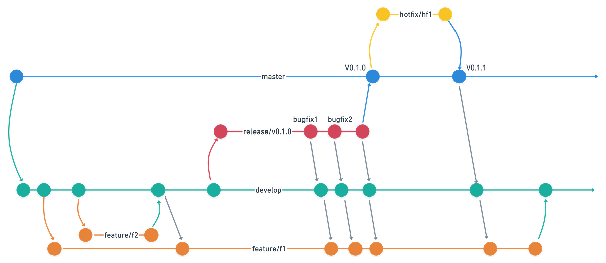 GIT Branching Strategy. So you are working in a distributed… | by ...