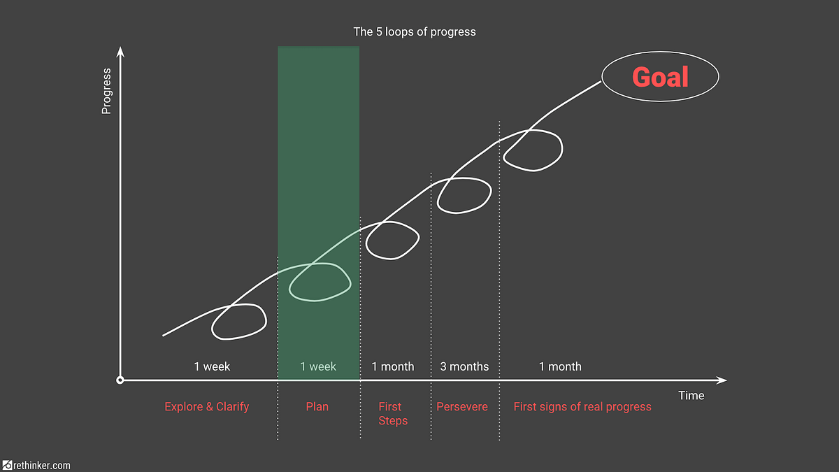 How to improve at your job: Plan. In the Overview article of this ...