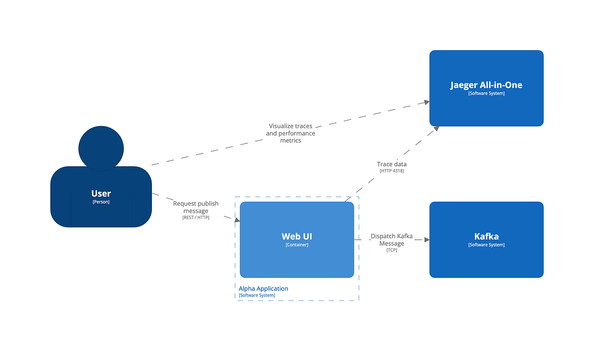 Boosting Apache Kafka Producers Performance With Opentelemetry Prometheus And Jaeger — Part 1