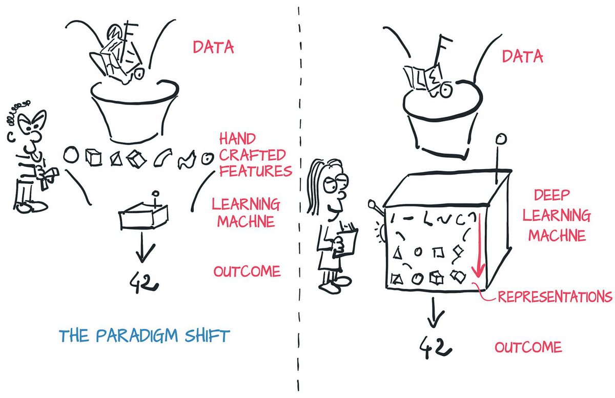 Enhancing Machine Learning With Tensor Based Data Representation A