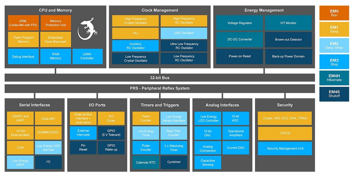 Getting started with Embedded Systems — 2: Microcontrollers | by ...