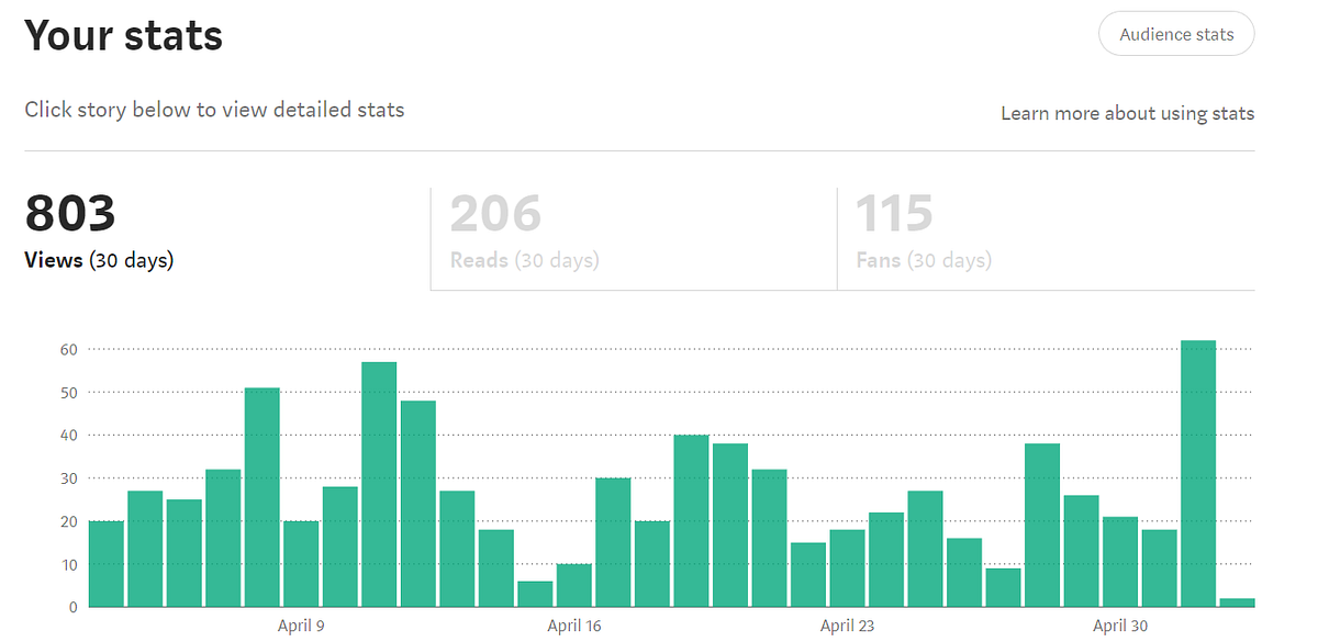 2 Months on Medium: My Honest Review of the Platform | by Alex | How To ...