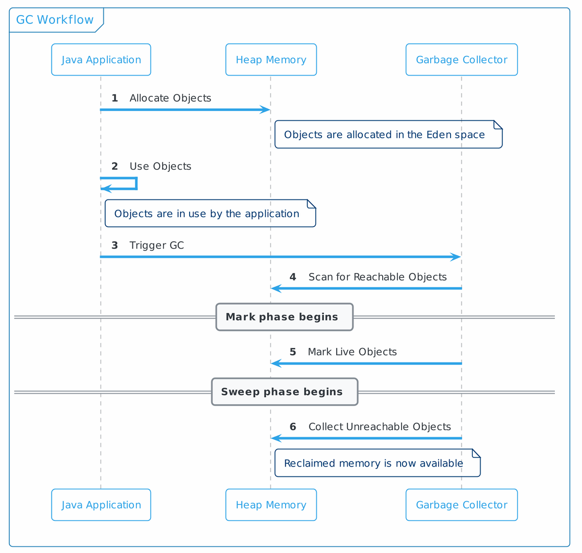 Java: GC Basics. How Does GC Work? — The Basics | by Serhii Bohutskyi | Medium