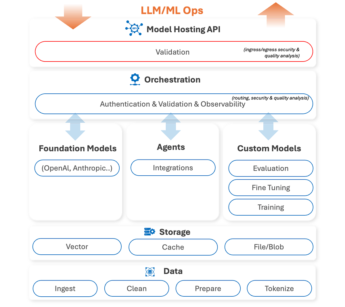 Building a Comprehensive AI LLM/ML Ops Marketecture | by Caleb Sima ...