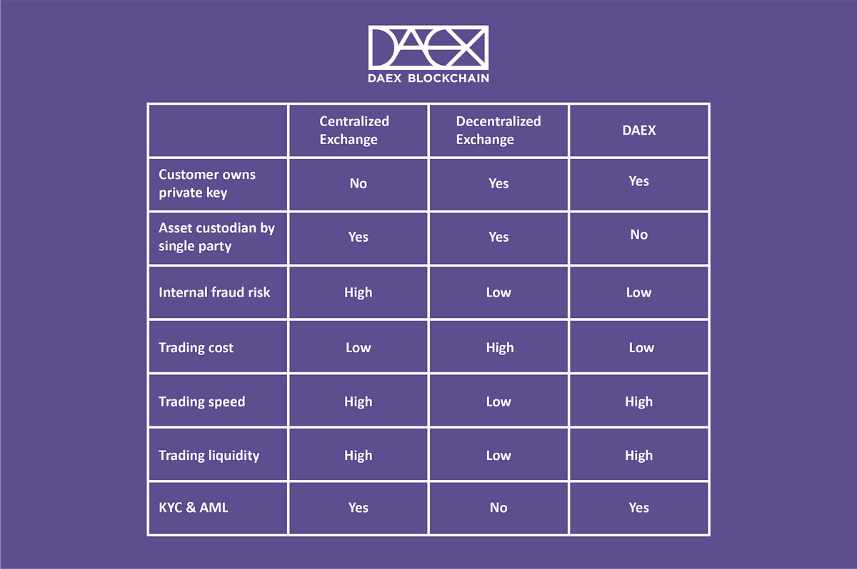DAEX — Background, Introduction & Solution | by DAEX | DAEX (Digital ...