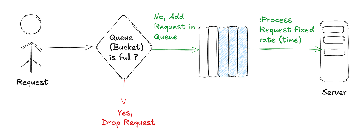 Leaking Bucket Algorithm (Rate Limiting) | by Vaibhavi Hole | Jun, 2025 ...