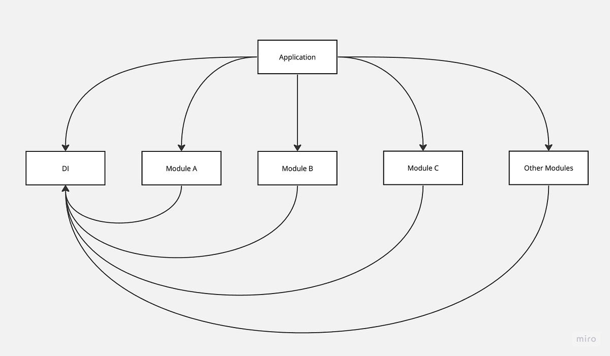 Using Dependency Injection To Build Elegant Horizontal Architectures By Charles Prado Nov