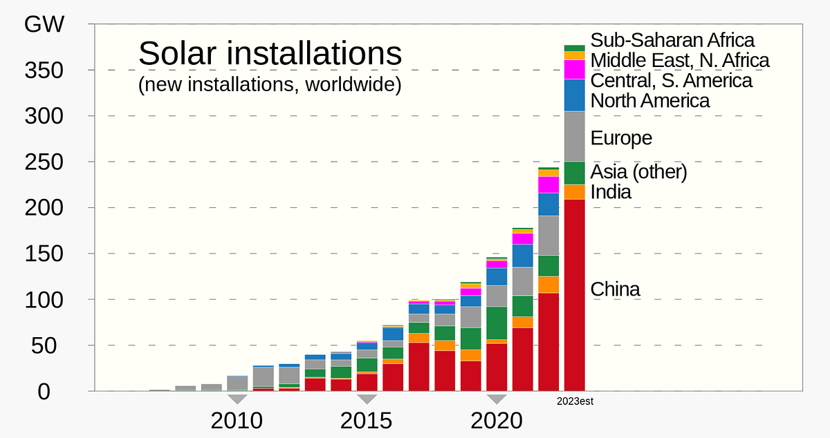Top 5 Countries Harnessing Solar Power | by Shubham Kumar | Medium