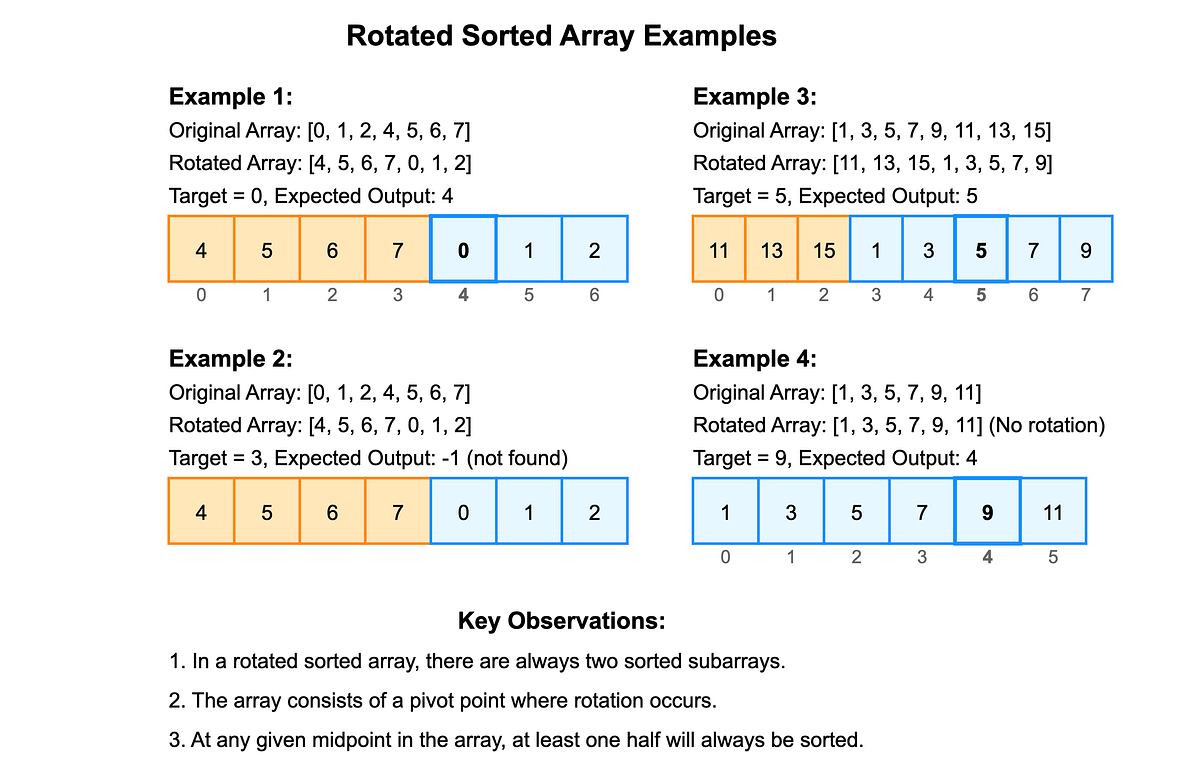Binary Search in Rotated Sorted Array - Aarjay Singh - Medium
