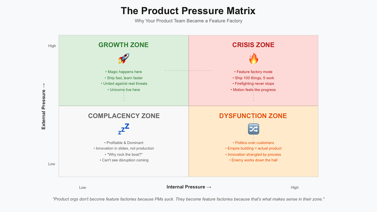 The Product Pressure Matrix: Why Your Product Team Became a Feature ...