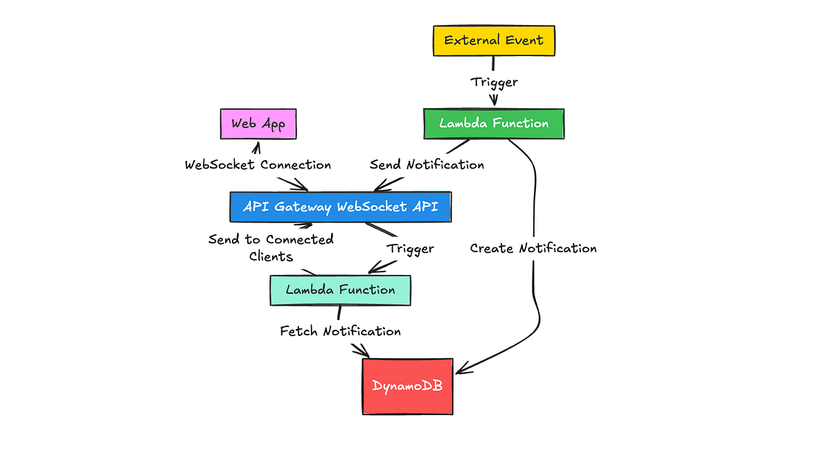 Building A Real-Time Notifications Microservice With AWS Lambda & API Gateway | by Uriel Bitton ...