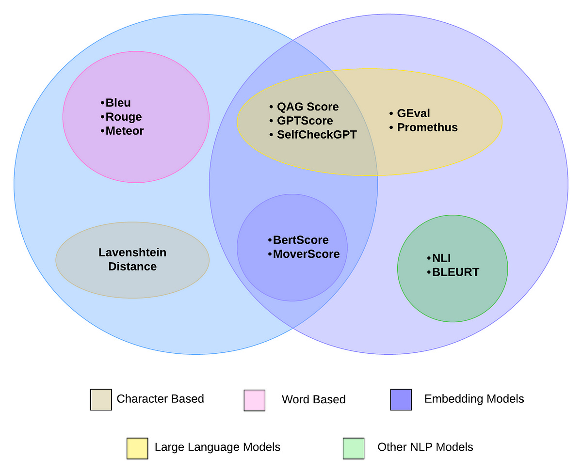 RAG and LLM Evaluation Metrics. LlamaIndex RAG/LLM Evaluators | by ... RAG and LLM Evaluation Metrics. LlamaIndex RAG/LLM Evaluators | by ...