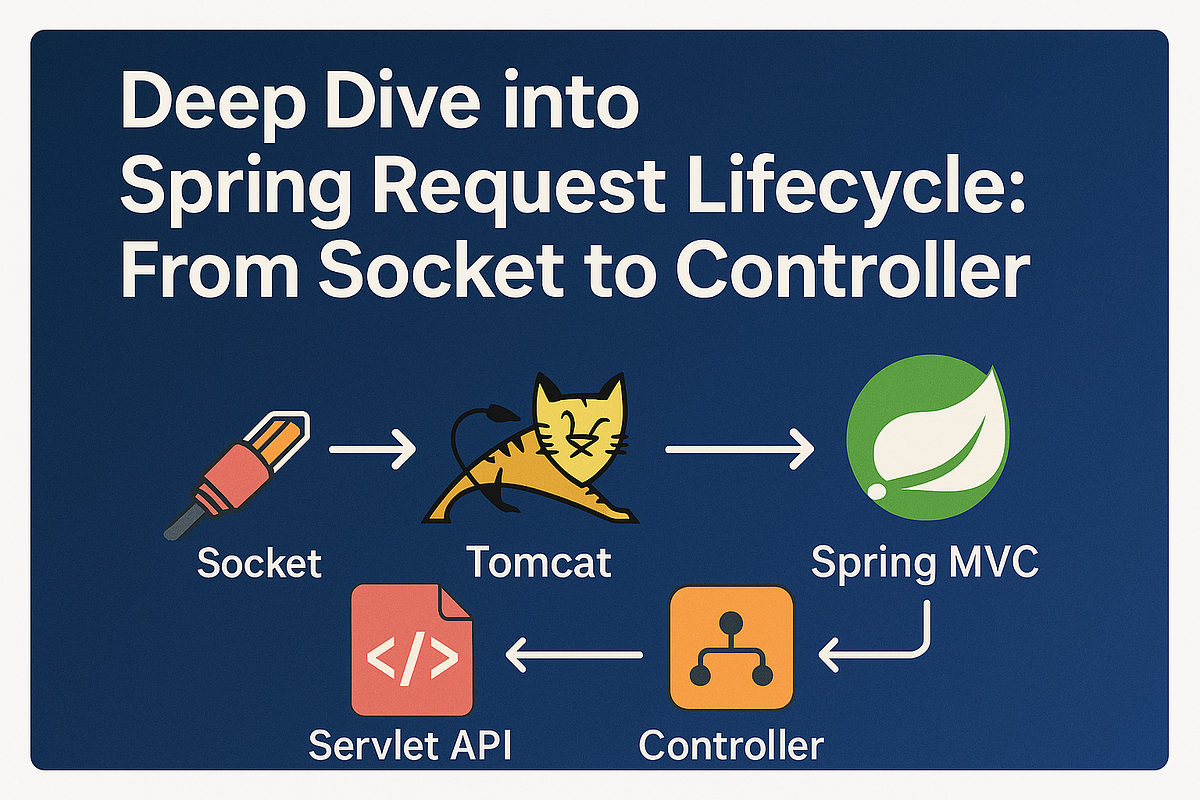🚀 Deep Dive into Spring Request Lifecycle: From Socket to Controller | by Aref Behboudi | Oct ...
