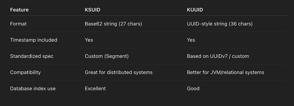 KSUID vs. KUUID: Smarter Unique IDs for Modern Systems | by Priyanka ...