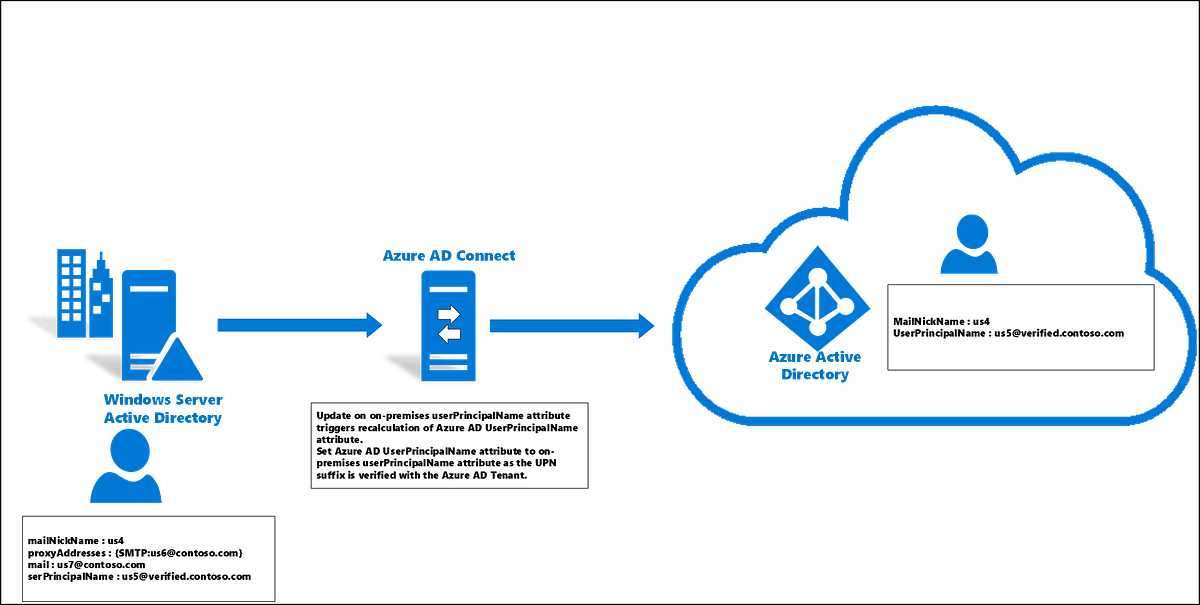 Active Directory Migration: Fundamentals Pt 5 — userPrincipalName suffix considerations | by ...