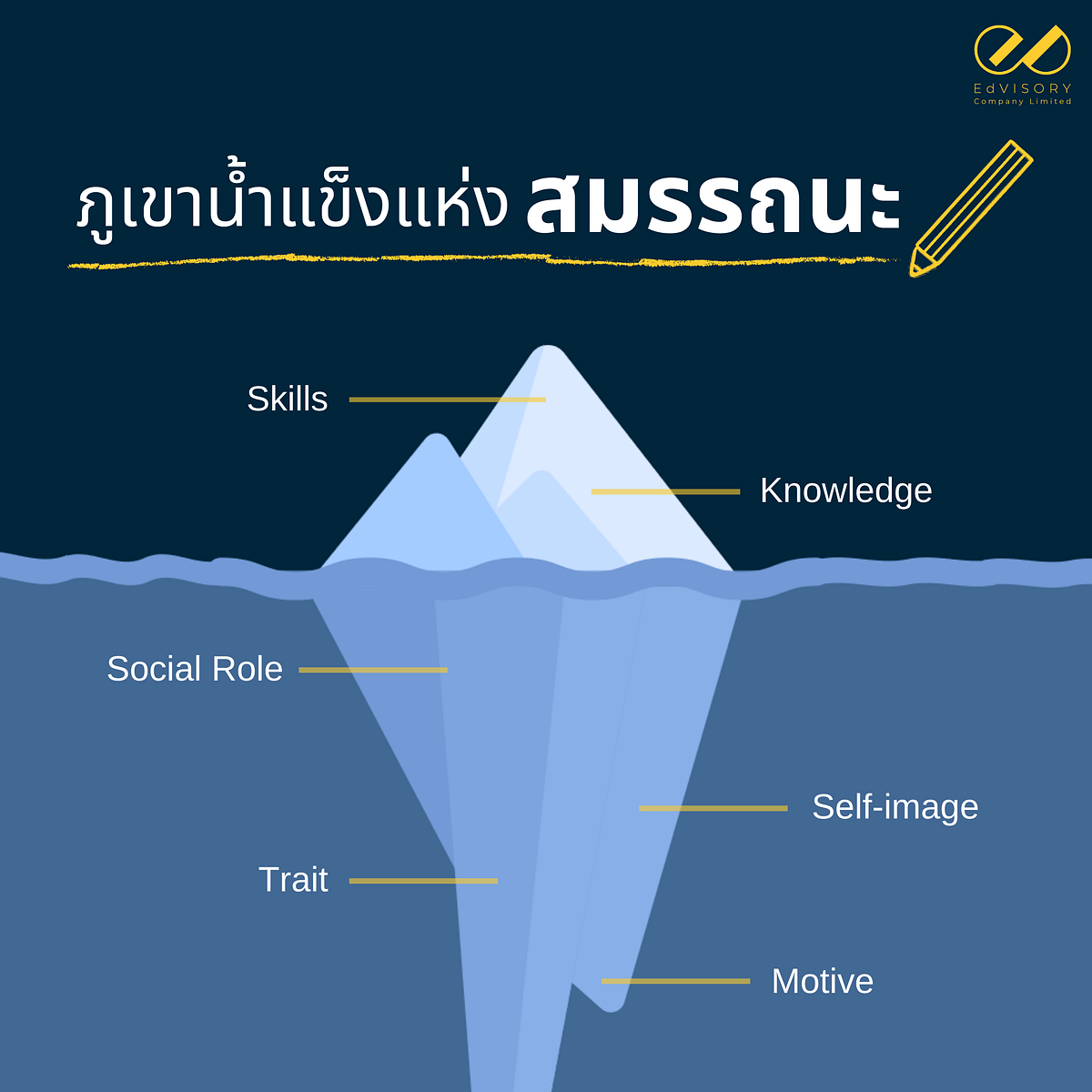 ภูเขาน้ำแข็งแห่งสมรรถนะ (Competency Iceberg) | by Pattranit Somasri | EdVISORY | Medium
