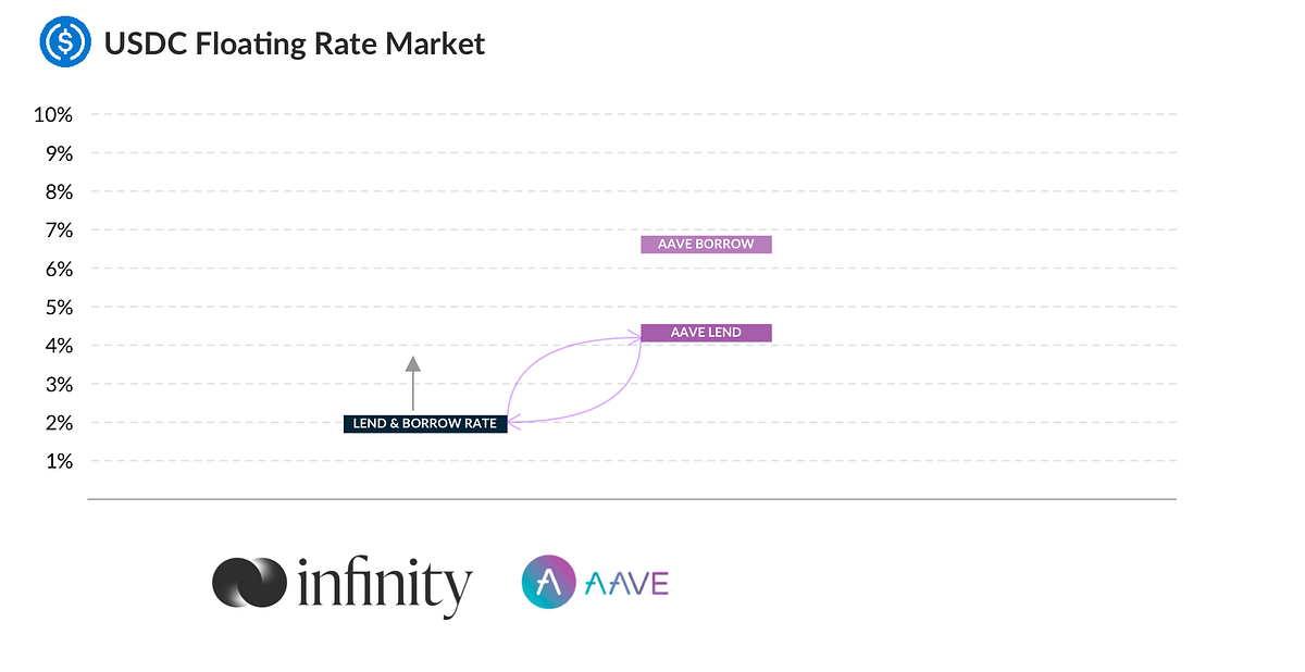 Walkthrough Series: Infinity (Testnet) Rates Arbitrage with Aave ...