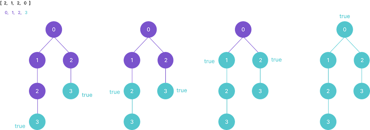Array Stepper Algorithm Problem. The problem | by Rigged JS | Medium