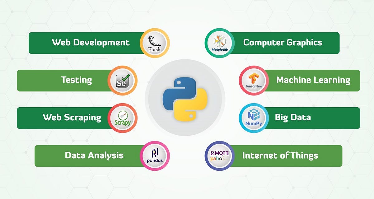 TOP 5 PROGRAMMING LANGUAGES TO LEARN IN 2024 By BALA KRISHNA Medium