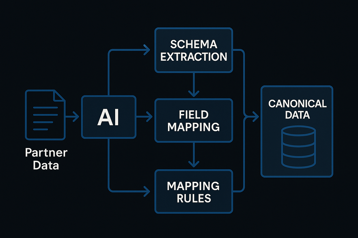 AI-assisted External Partner Data Integration — A Practical Concept ...