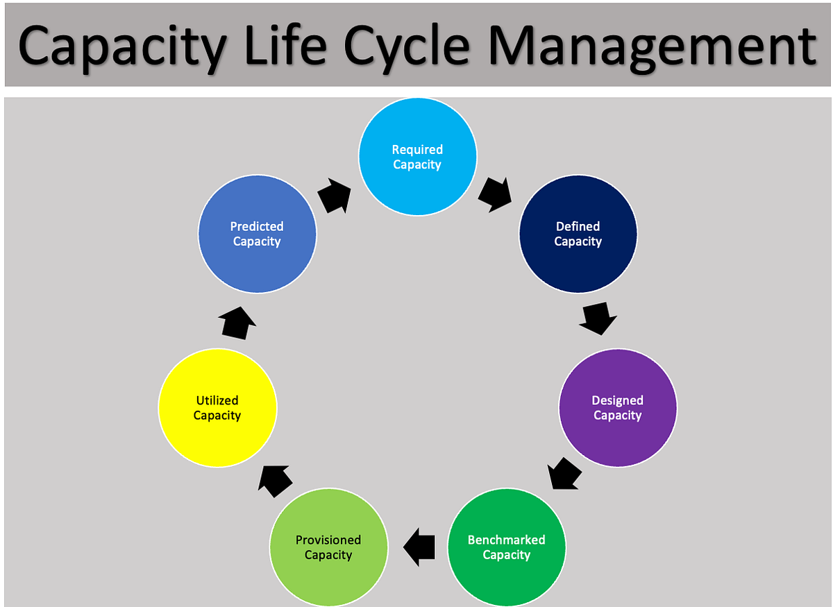 Capacity Governance & Management in heterogeneous IT environments | by ...