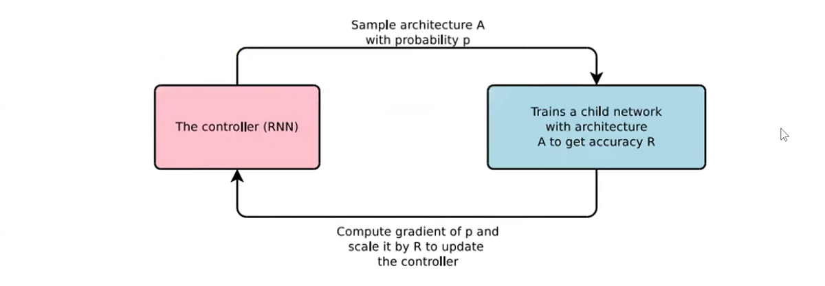 Review: PR-069-Efficient Neural Architecture Search via Parameter Sharing | by Joonsu Oh | Medium
