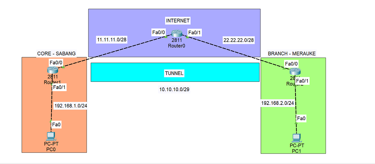 SUPER CCNA: TUNNEL. Hello guyss balik lagi di Blog saya dan… | by Naokiilhamaufaanugroho | Medium