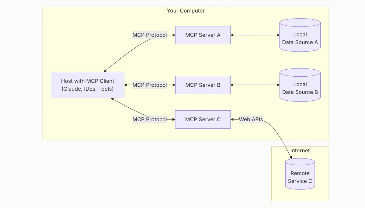 Understanding Model Context Protocol (MCP): A Beginner-Friendly Introduction | by Parv Bhargava ...