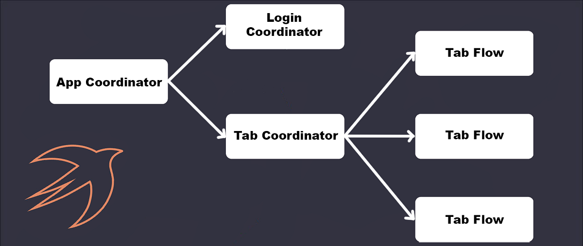 Coordinator pattern with Tab Bar Controller | by Vitalii Zaitcev | Medium