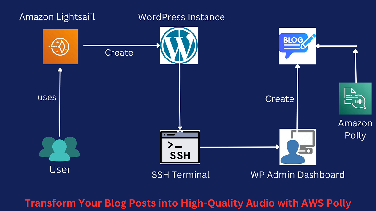 Transform Your Blog Posts into High-Quality Audio with AWS Polly | by Arunjoseph | Medium