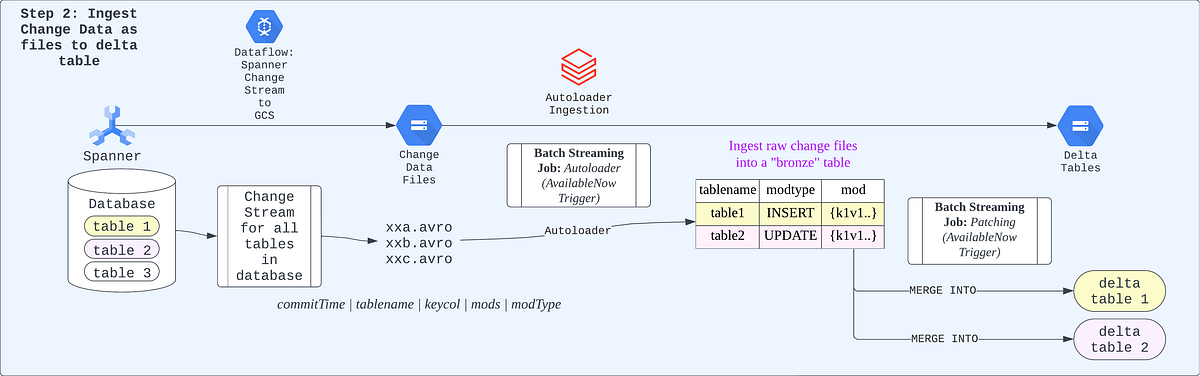 Quick Blog: Ingest Spanner Tables to GCP Databricks Delta Tables using ...
