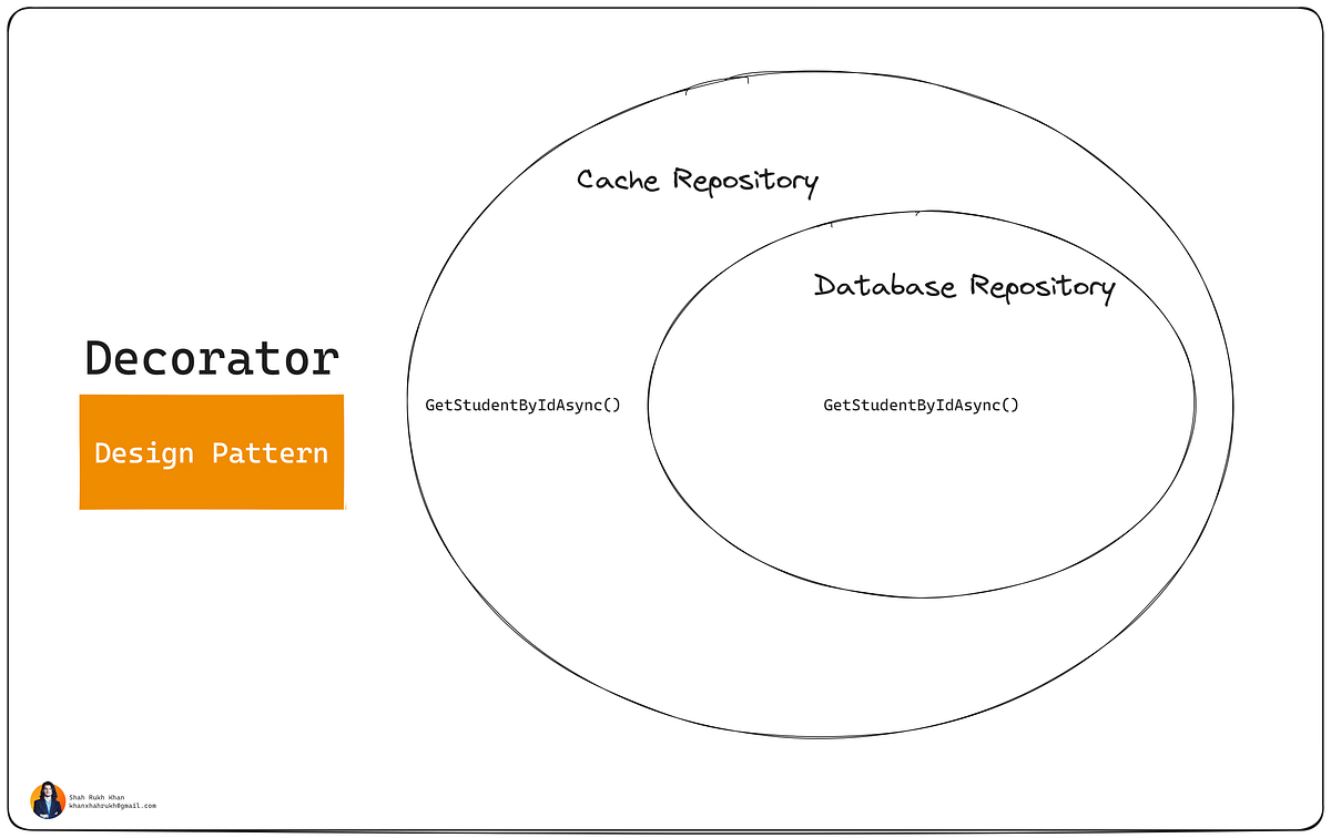 The Decorator Pattern: A Deep Dive for C# Developers | by Shah Rukh Khan | Medium