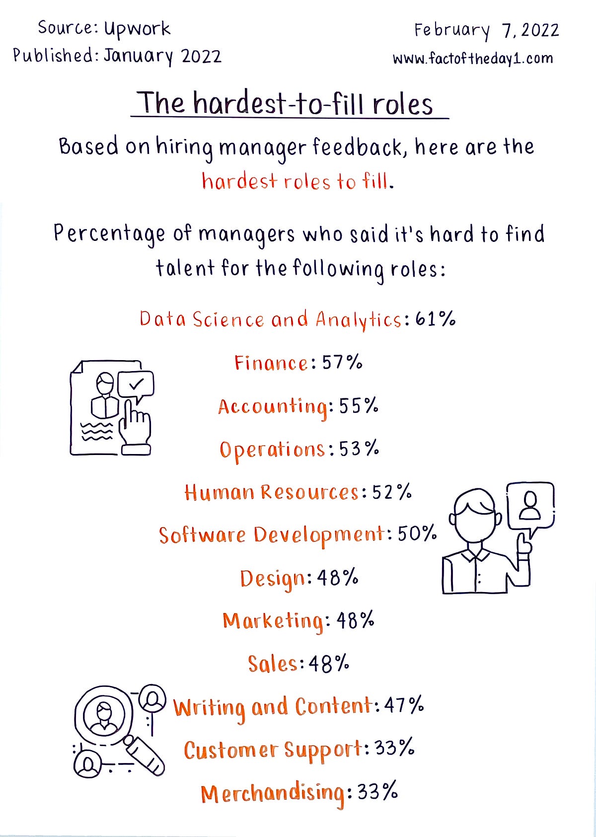 February 7: The hardest-to-fill roles - Fact of the Day 1 - Medium