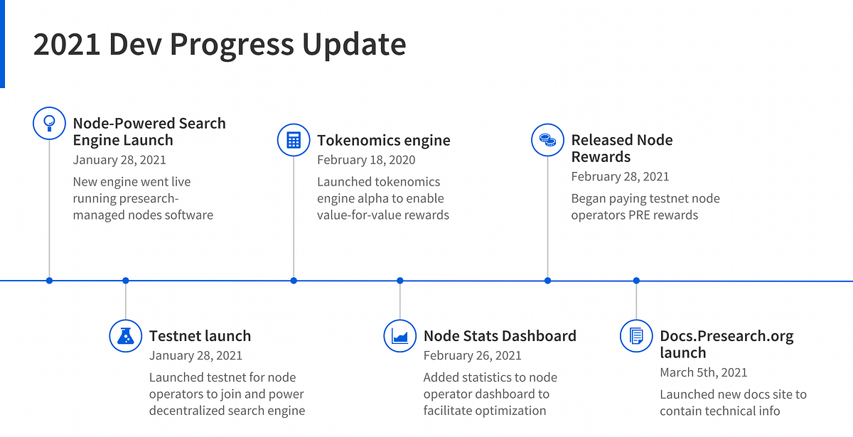 Dev Progress Update — May 2021 | by Presearch | Medium