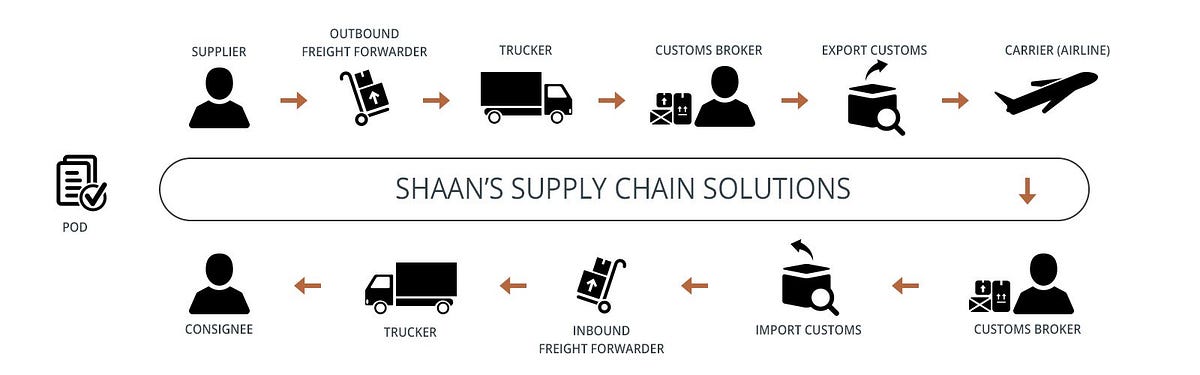 Leveraging Business Intelligence Freight Solutions for Supply Chain ...